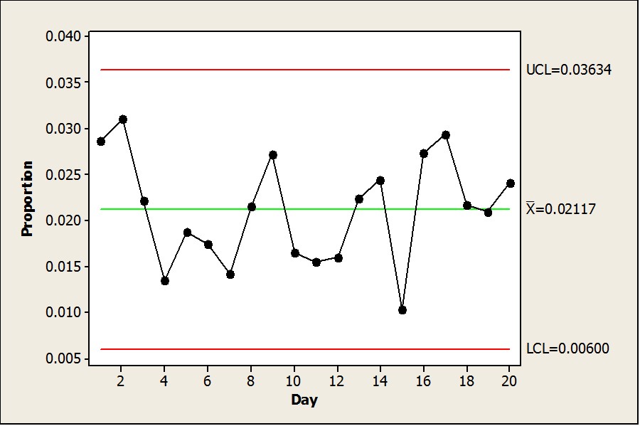 Control Limits For P Chart Traditional Approach Smarter Solutions Inc 
