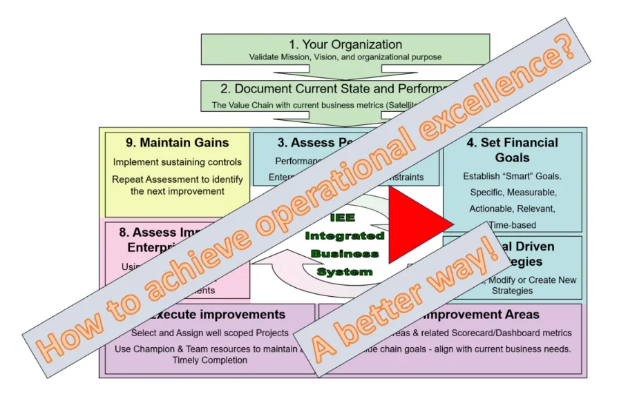 Operational Excellence 2.0: A Modern Pathway to Sustained Business Success